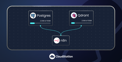 Visual Infrastructure Deployment: Drag-Drop Tool | CloudStation